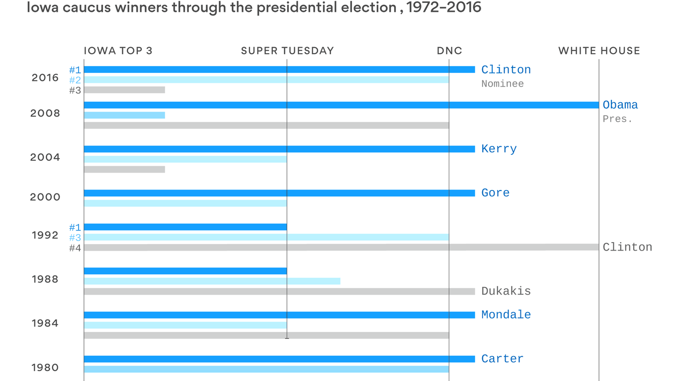 The Bernie Sanders surge shapes the Iowa caucuses