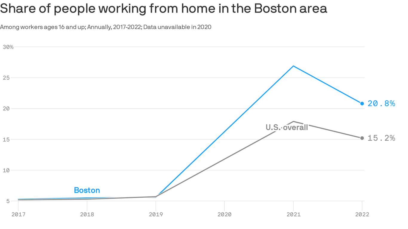 Boston's still a remote work hub, for now - Axios Boston