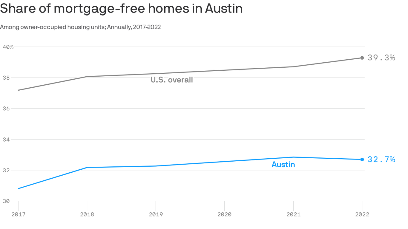 Why Austin has more mortgage-free homes - Axios Austin
