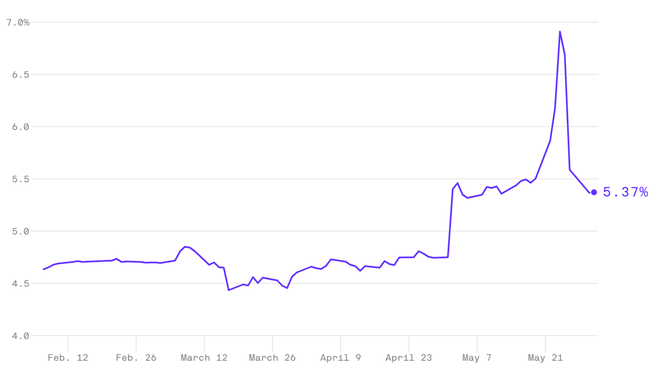 Treasury bill yields plunge with debt deal in view
