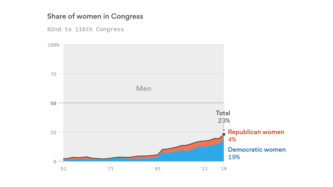 Were Still Not Even Close To Gender Parity In Congress 8215