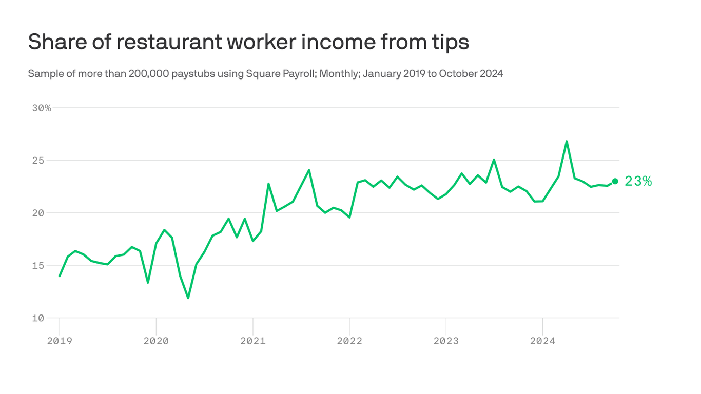 Tips make up large share of restaurant workers' pay