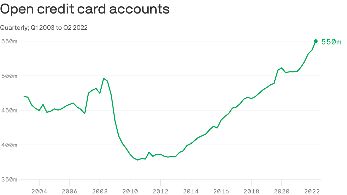 Credit card balances grow at fastest pace in decades