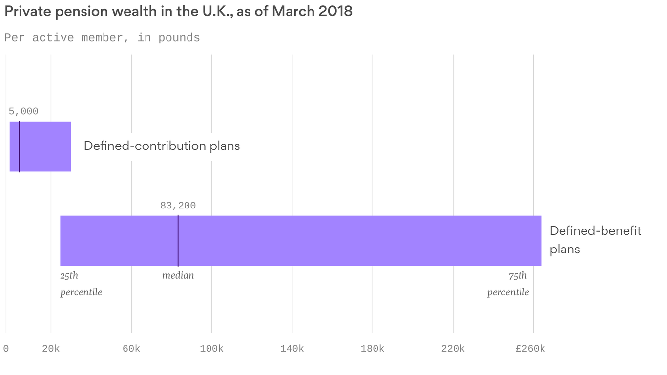 Britain sees pension plans replaced by defined-contribution schemes