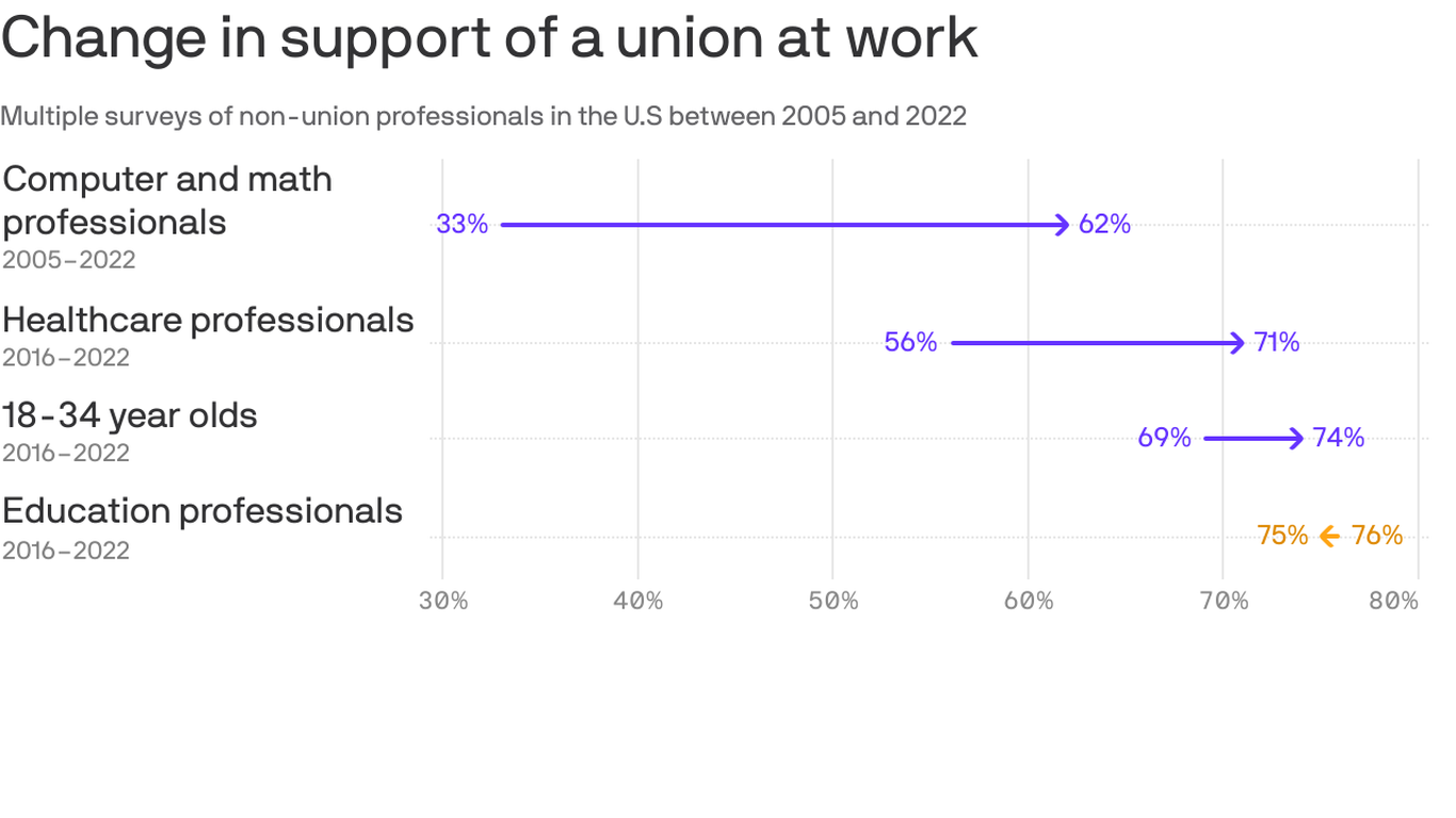 Growing number of professional workers support unions, especially in ...