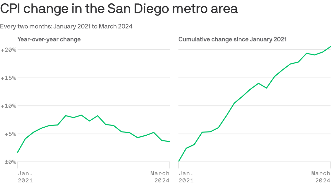 San Diego inflation is officially tapering off - Axios San Diego