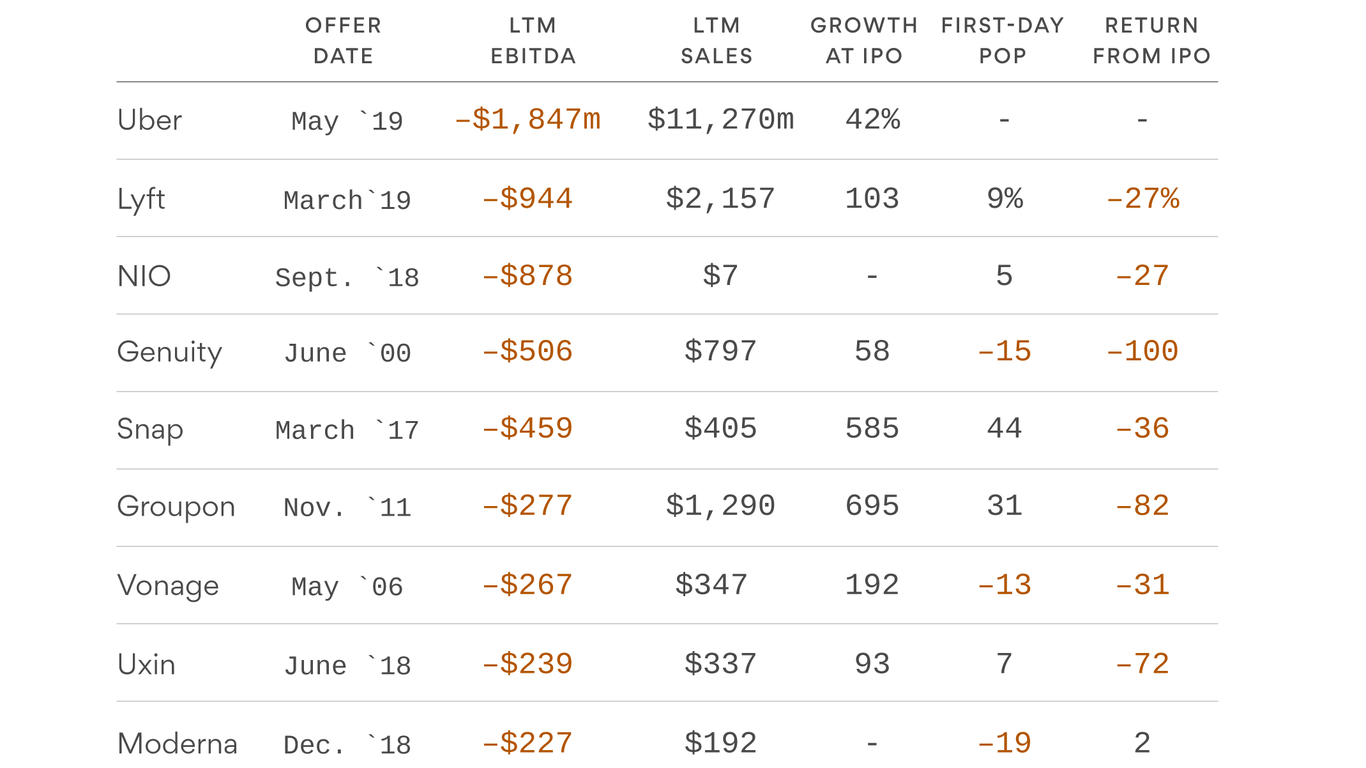 Uber's IPO is trending down among analysts
