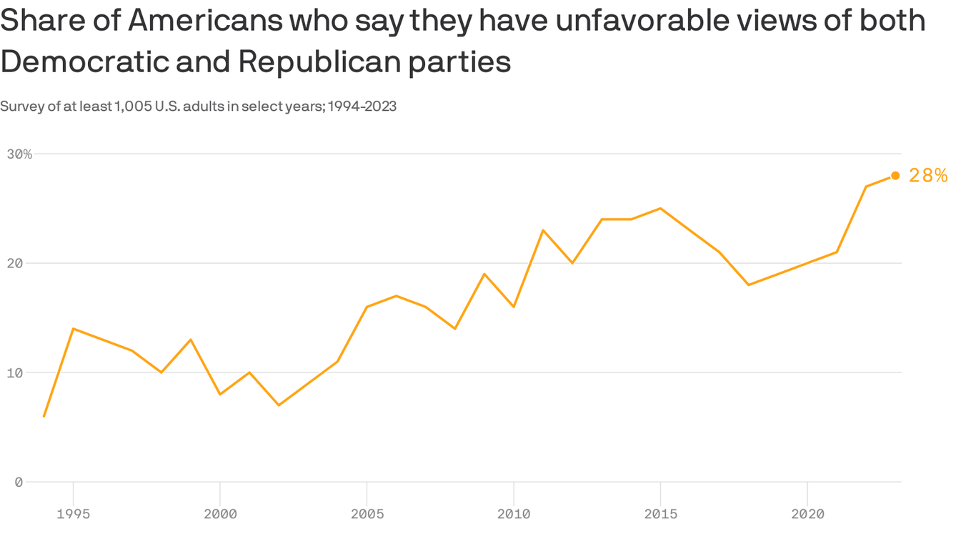 Poll: Americans' trust in political system at new lows