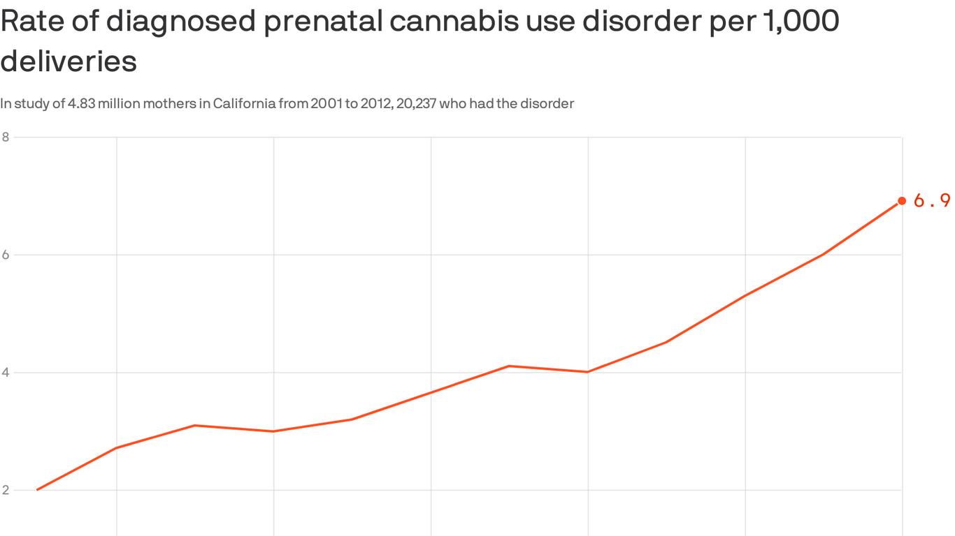 Heavy cannabis use during pregnancy may harm babies