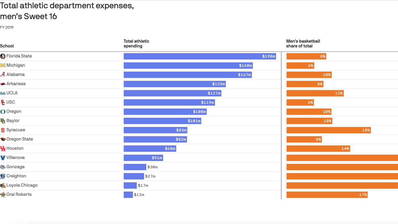 Funding for NCAA athletic departments varies widely