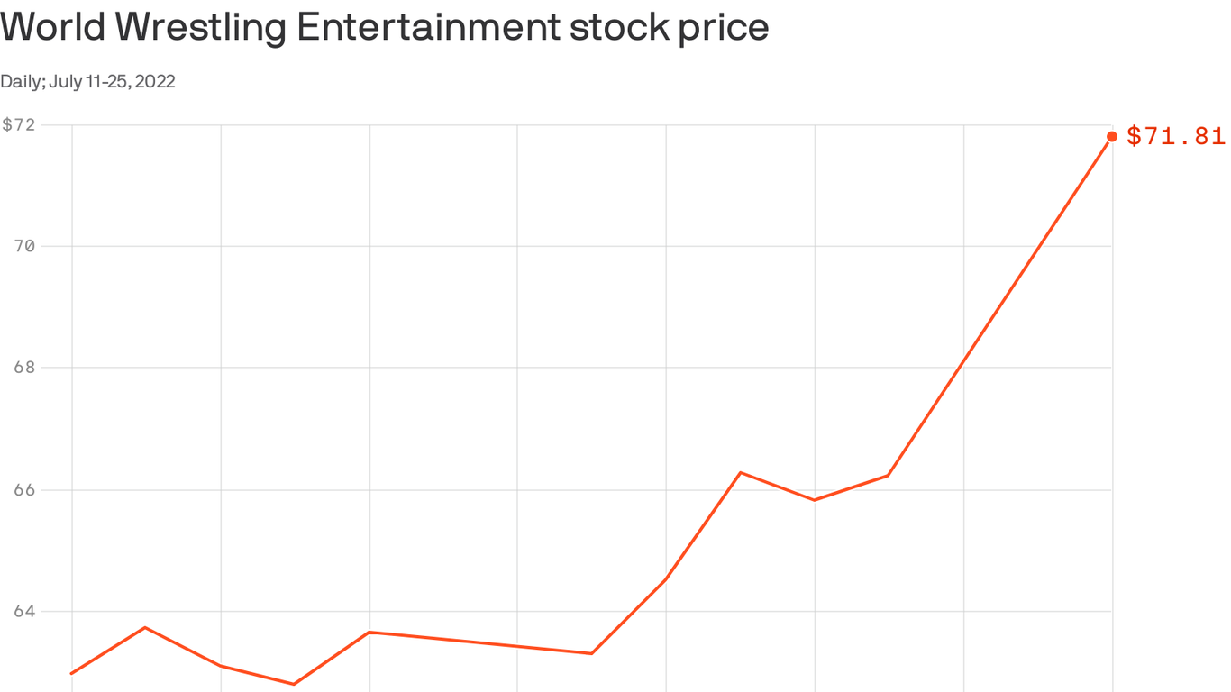WWE stock spikes on sale speculation