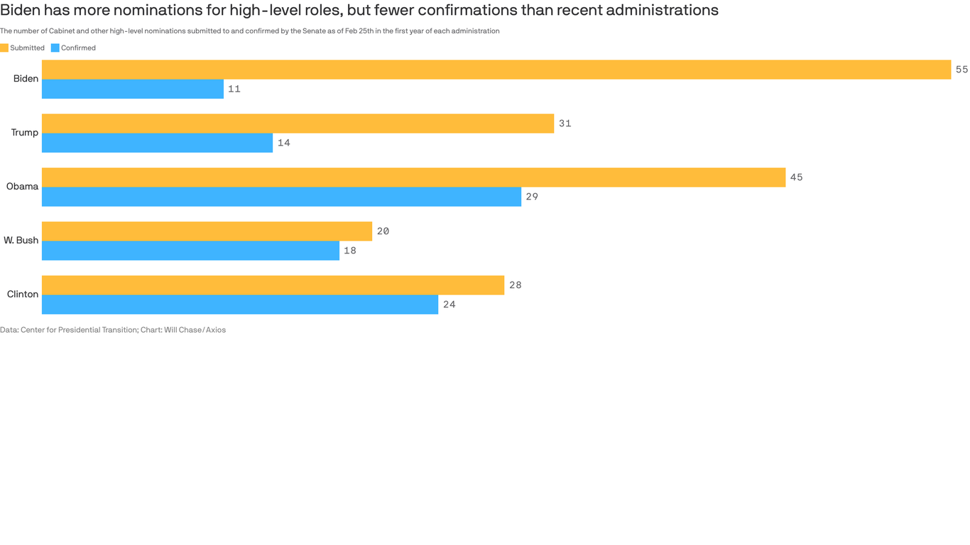 Biden has more nominees but fewer confirmations than recent presidents