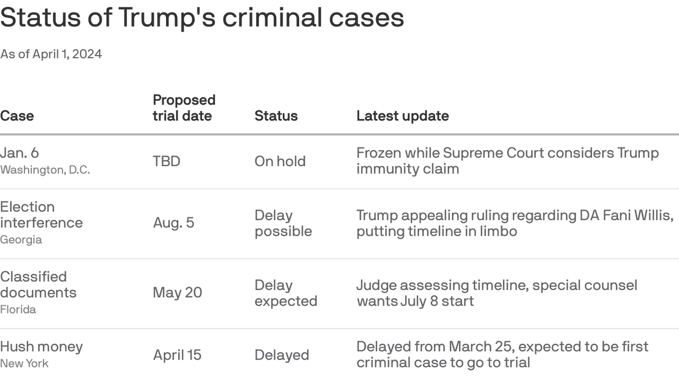 Trump criminal trials: Jan. 6, Georgia and classified docs cases in limbo