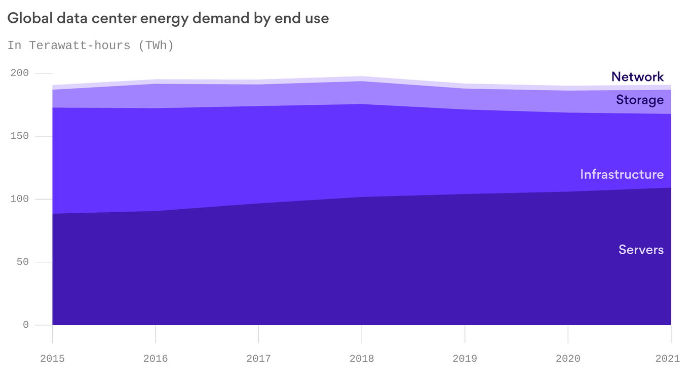 Big Tech data centers probably aren't a climate change time bomb