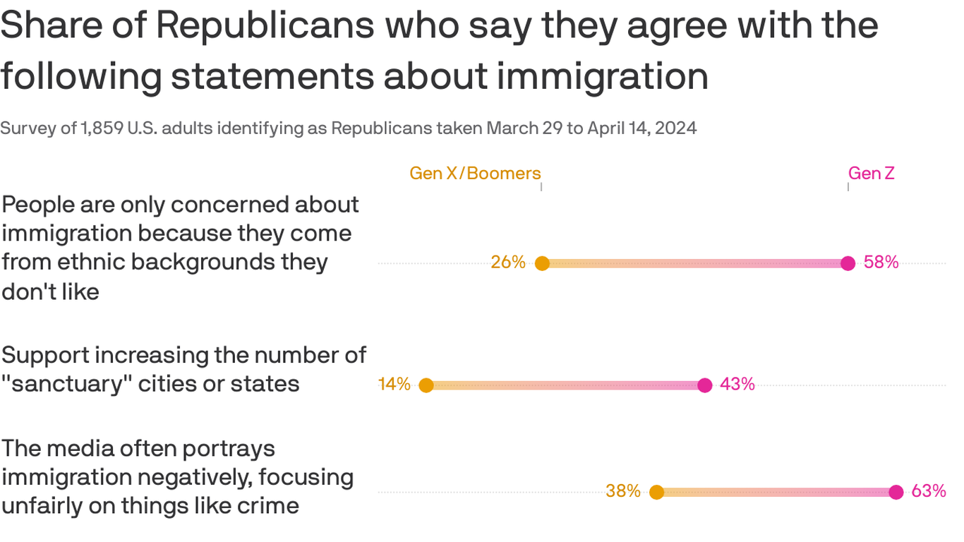 The GOP's deep generational split on immigration