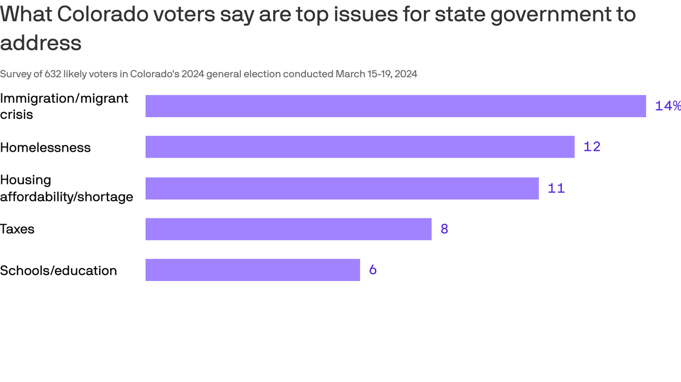 Poll: Immigration, homelessness top Colorado voters' concerns - Axios ...