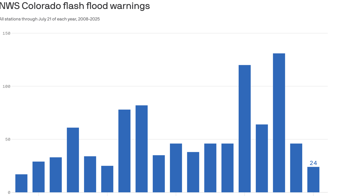 Flash flood warnings in Colorado hit 17-year low - Axios Denver