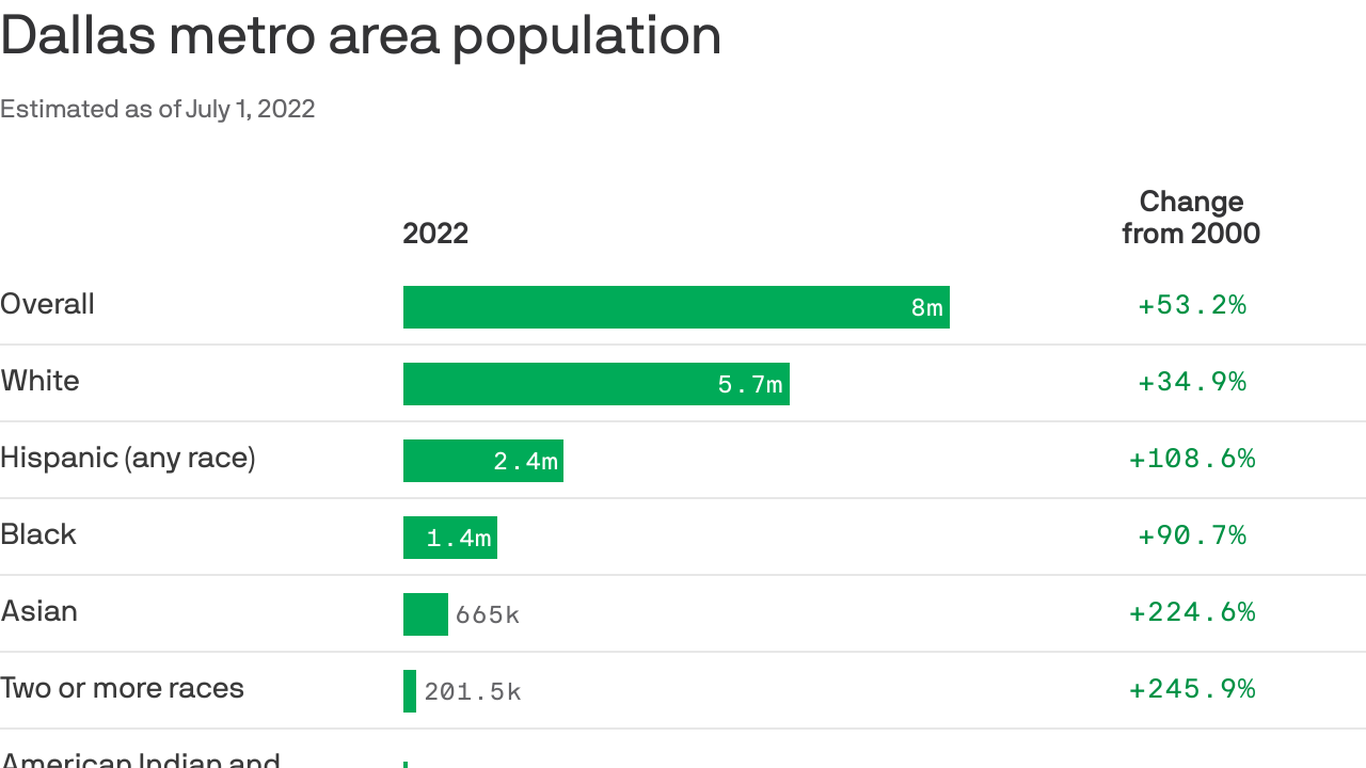 Dallas' fastest growing demographic groups - Axios Dallas