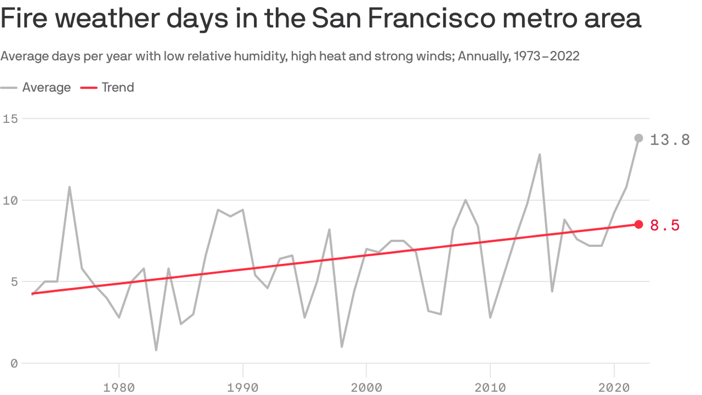 Fire weather trends show 50 years of changing risks - Axios San Francisco