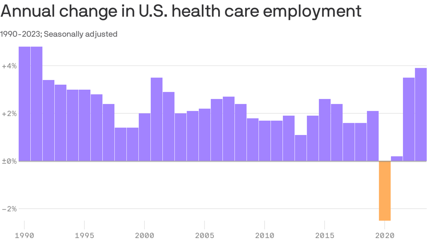 Health care jobs grew at fastest rate in over 30 years