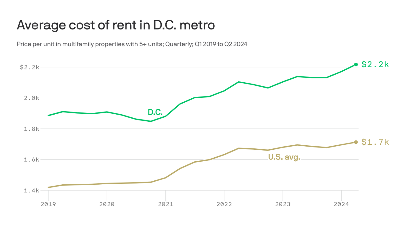 Rent in DC area jumps to over $2,200 on average - Axios Washington D.C.