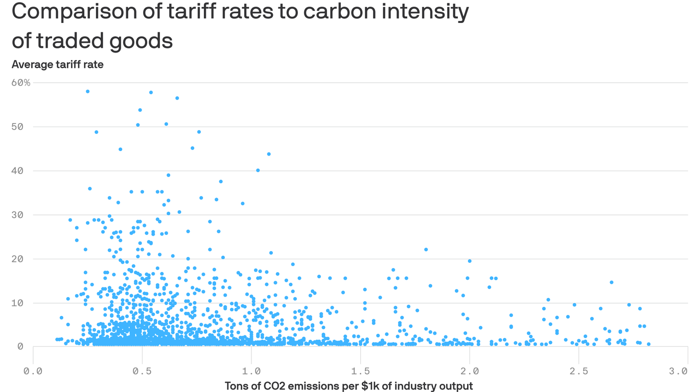The climate imbalance of trade barriers