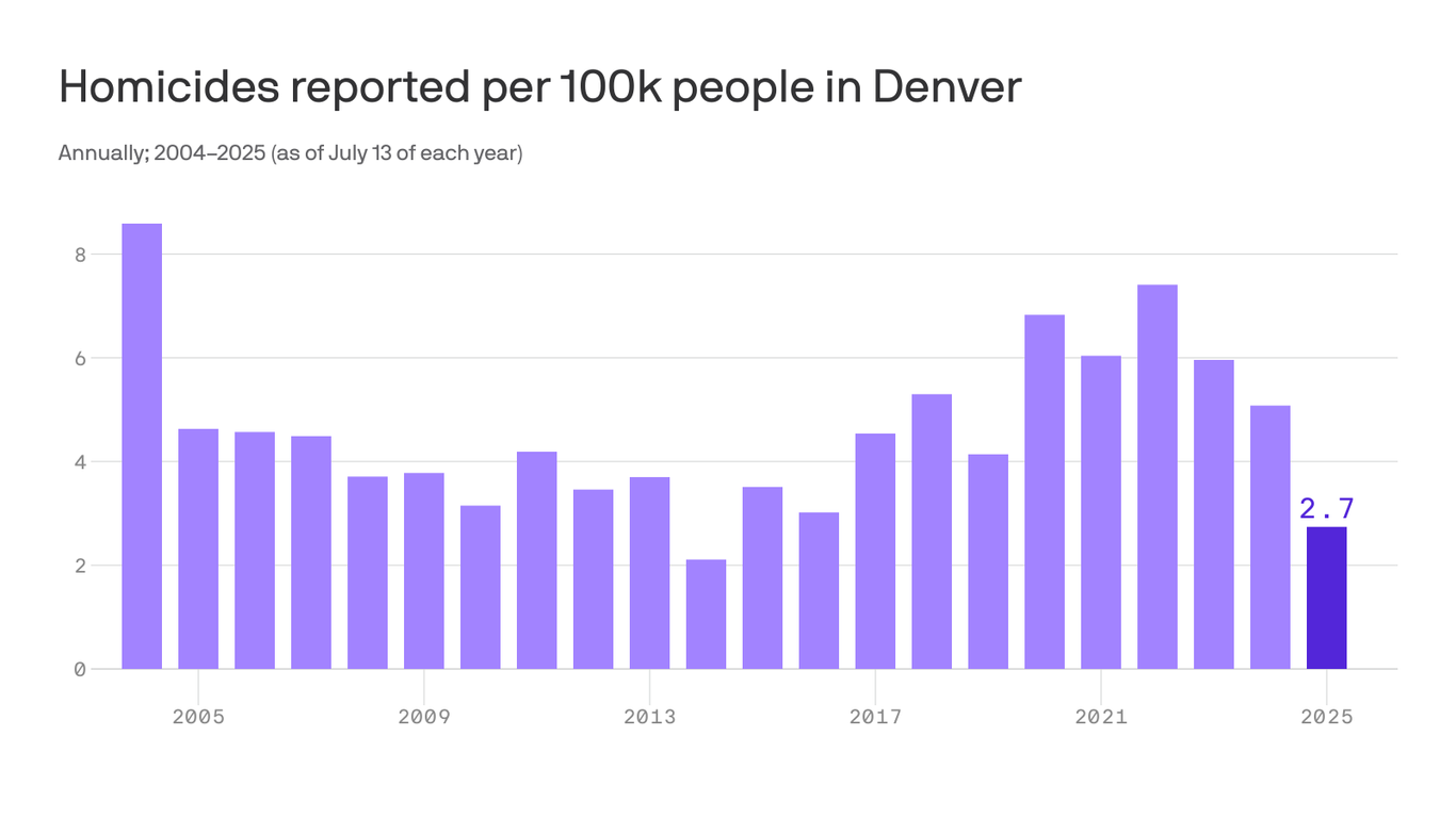 Denver's homicide rate near a record low - Axios Denver