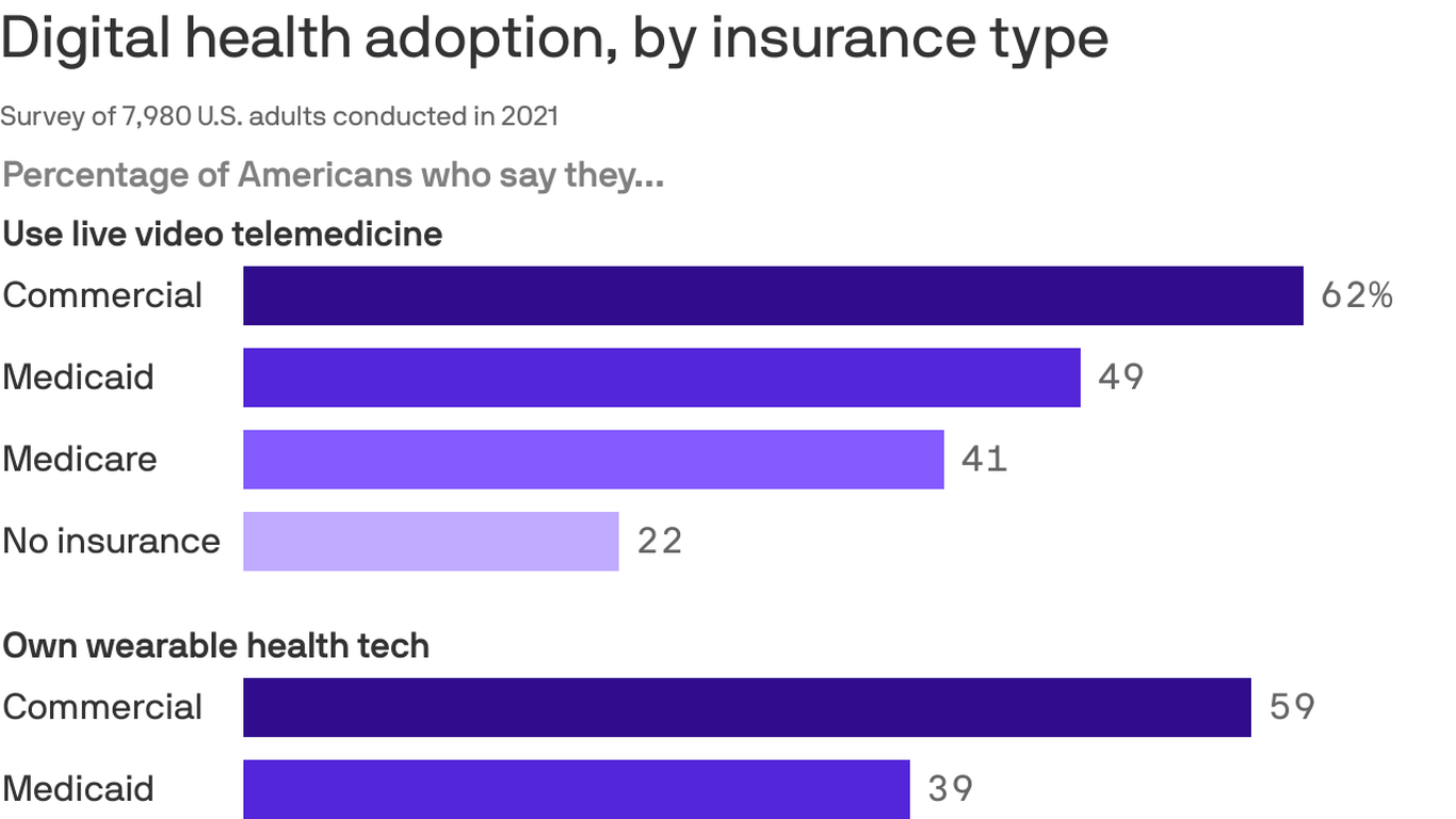 Digital health startups are finally building for Medicaid users.