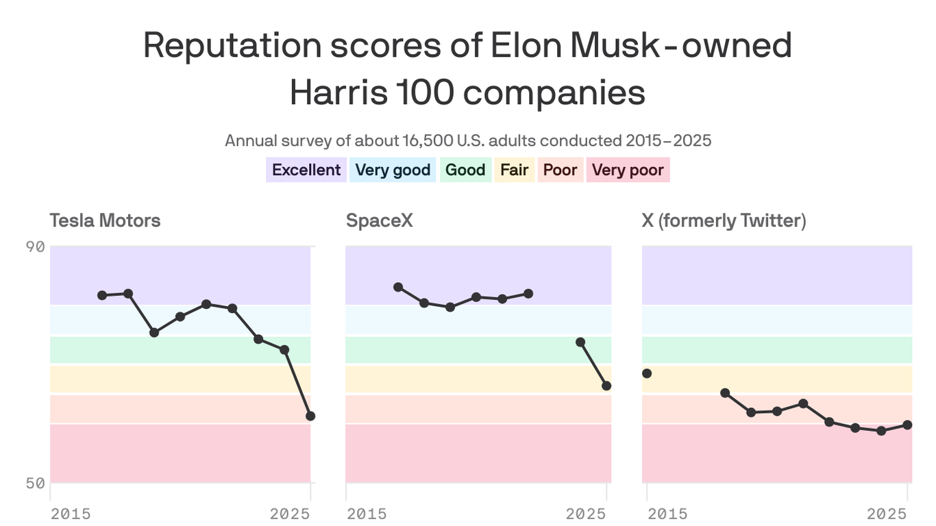 Elon Musk's Tesla, SpaceX see reputations crater in new Axios Harris Poll