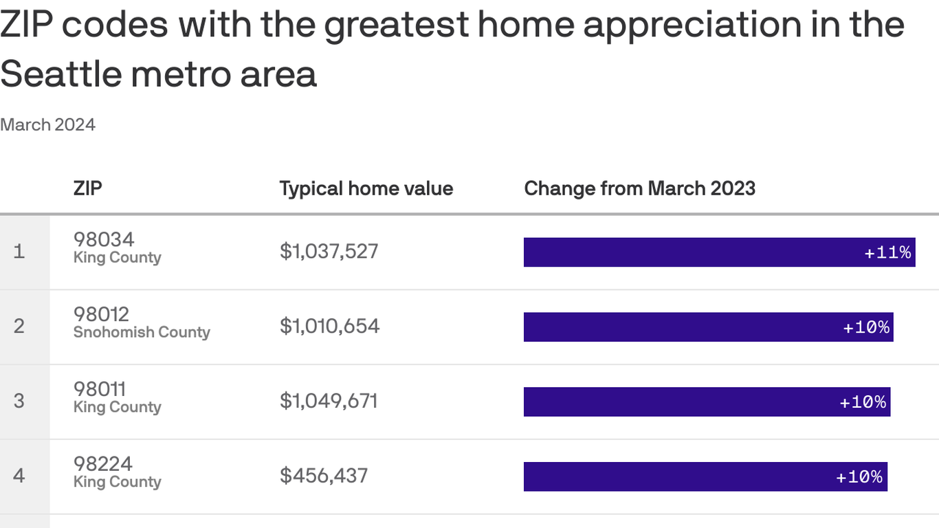 The hottest ZIP codes for home appreciation in the Seattle area - Axios ...