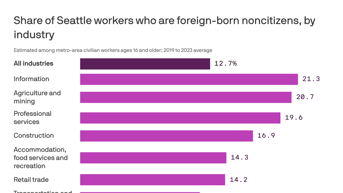 These Seattle-area industries are most reliant on noncitizen workers ...