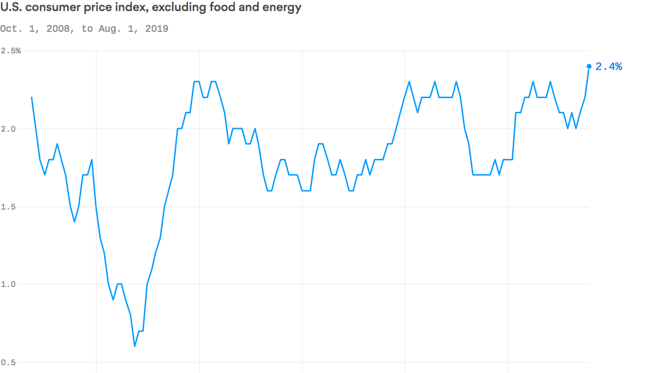 Inflation could be making a comeback