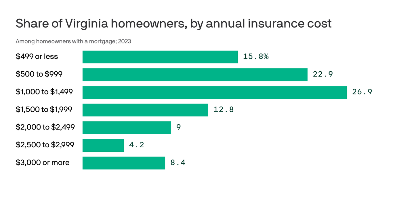Virginians' homeowners insurance costs are climbing - Axios Richmond