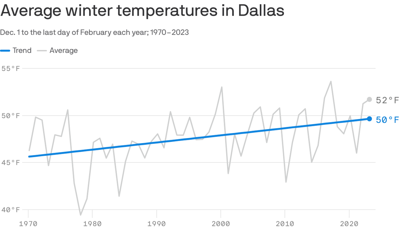 Dallas had one of its warmest winters on record - Axios Dallas