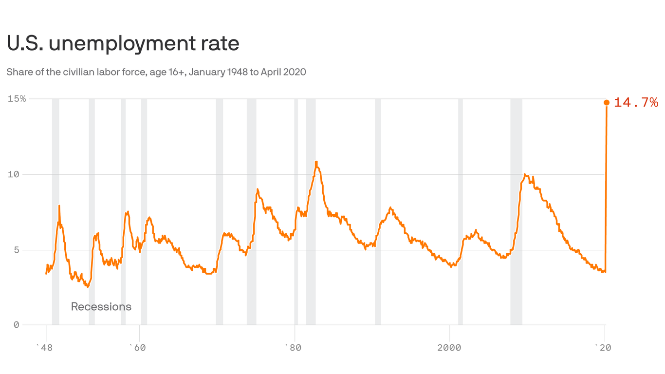 Coronavirus lockdowns spur worst unemployment rate since Depression