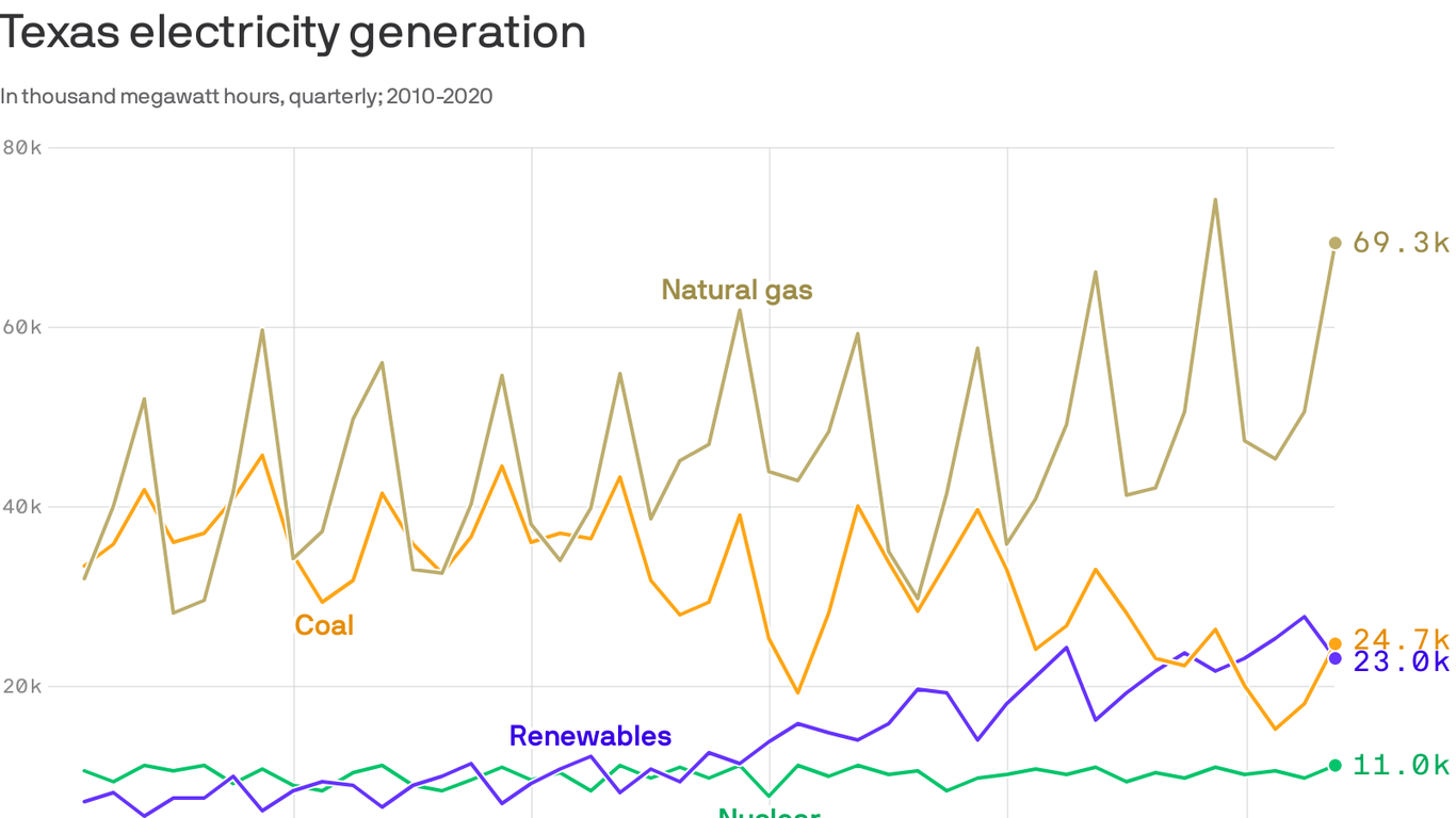 How much renewable energy actually accounts for the Texas power outage