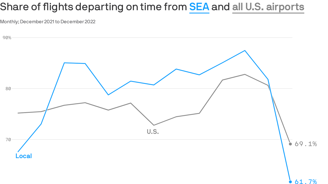 Sea-Tac's on-time performance trailed other airports in December 2022 ...