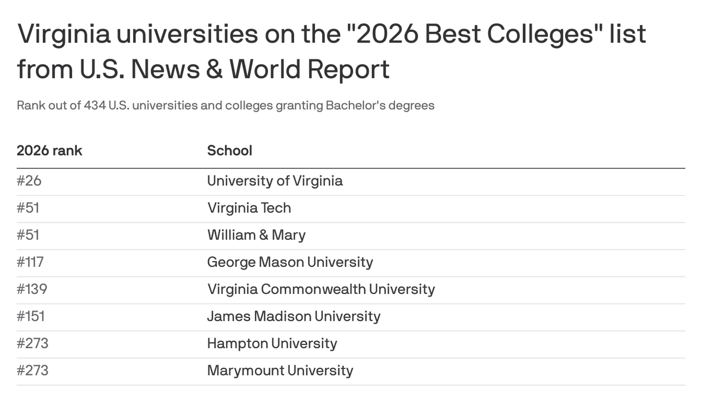 See where Virginia universities ranked in U.S. News' 2026 list - Axios ...