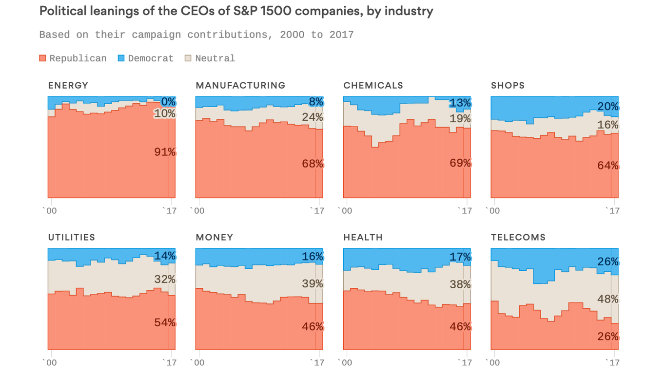 First of its kind study shows CEO political donations favor GOP