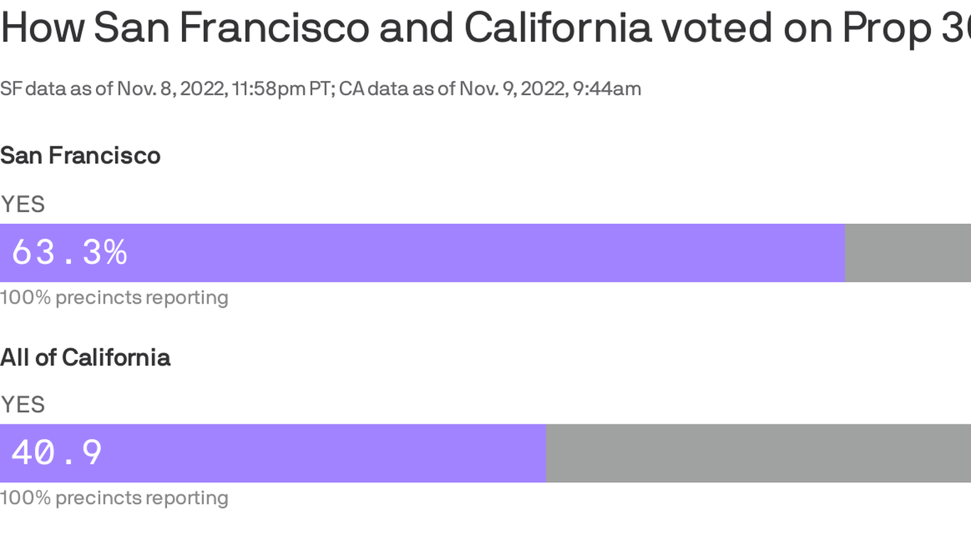How San Francisco voted on Prop. 30 - Axios San Francisco