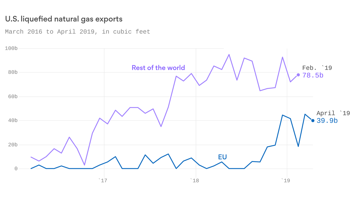 Europe is taking a larger share of U.S. natural gas exports