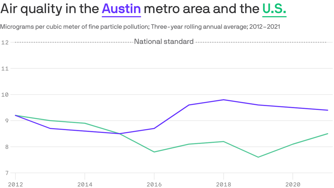 Air quality in Austin has stayed about the same - Axios Austin