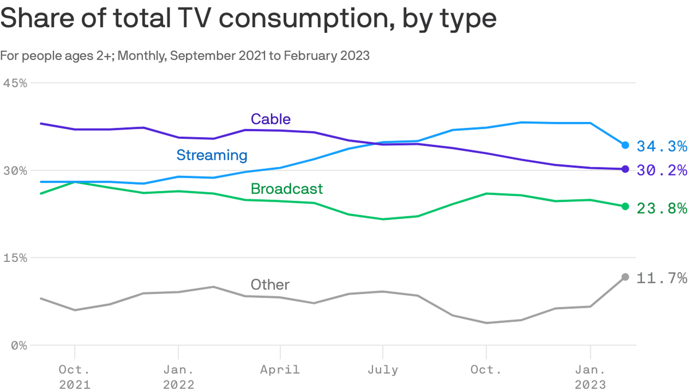 Streaming slowdown