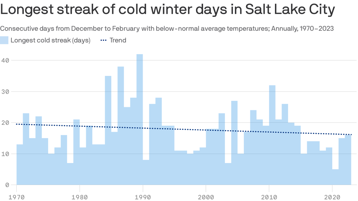 Salt Lake City's cold streaks are getting shorter - Axios Salt Lake City