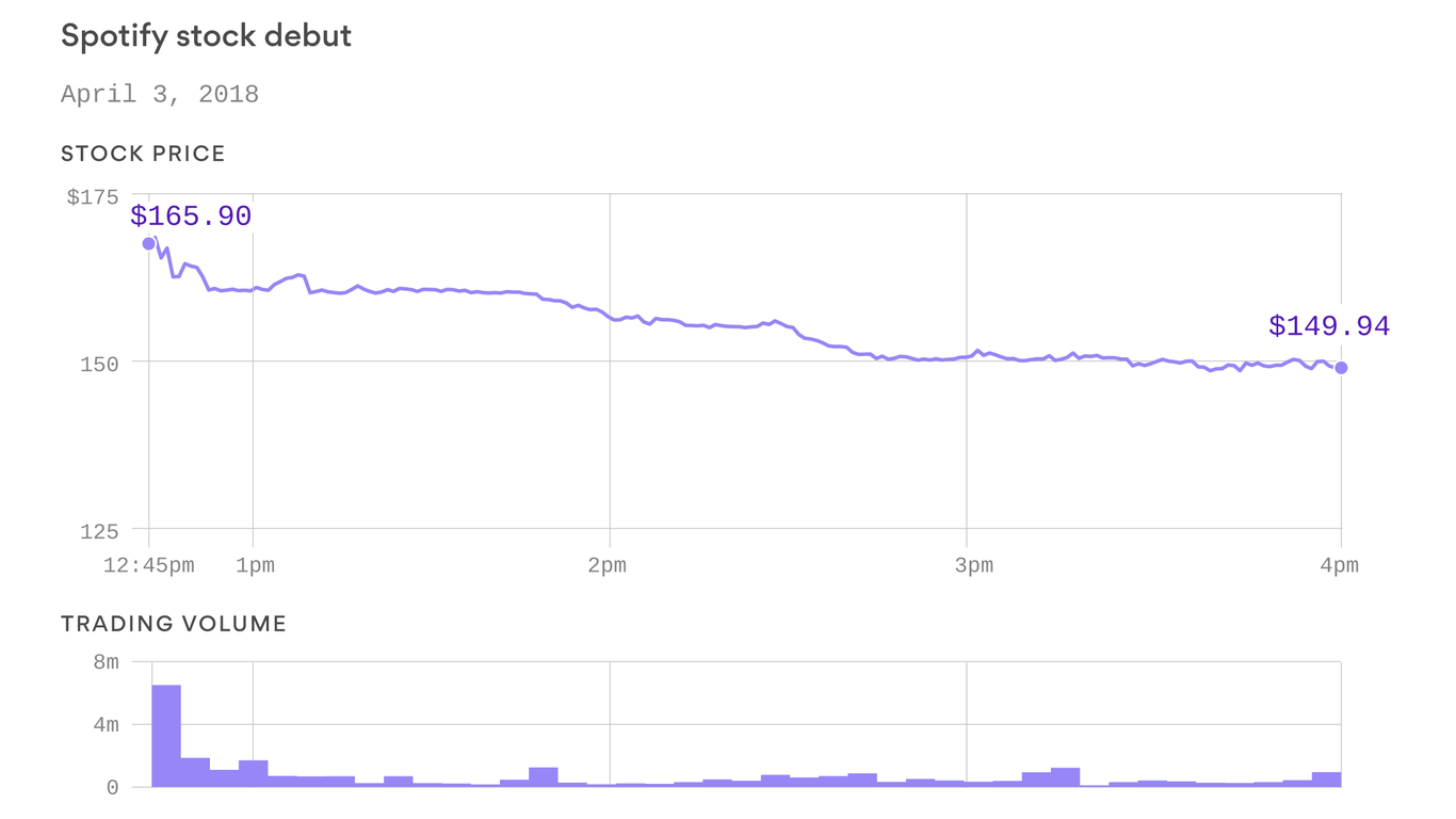 Spotify's un-IPO goes smoothly