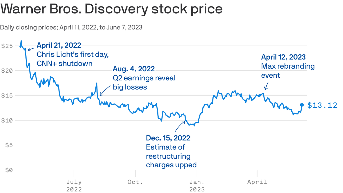 Warner Bros. Discovery WBD stock down 47% since debut following ...