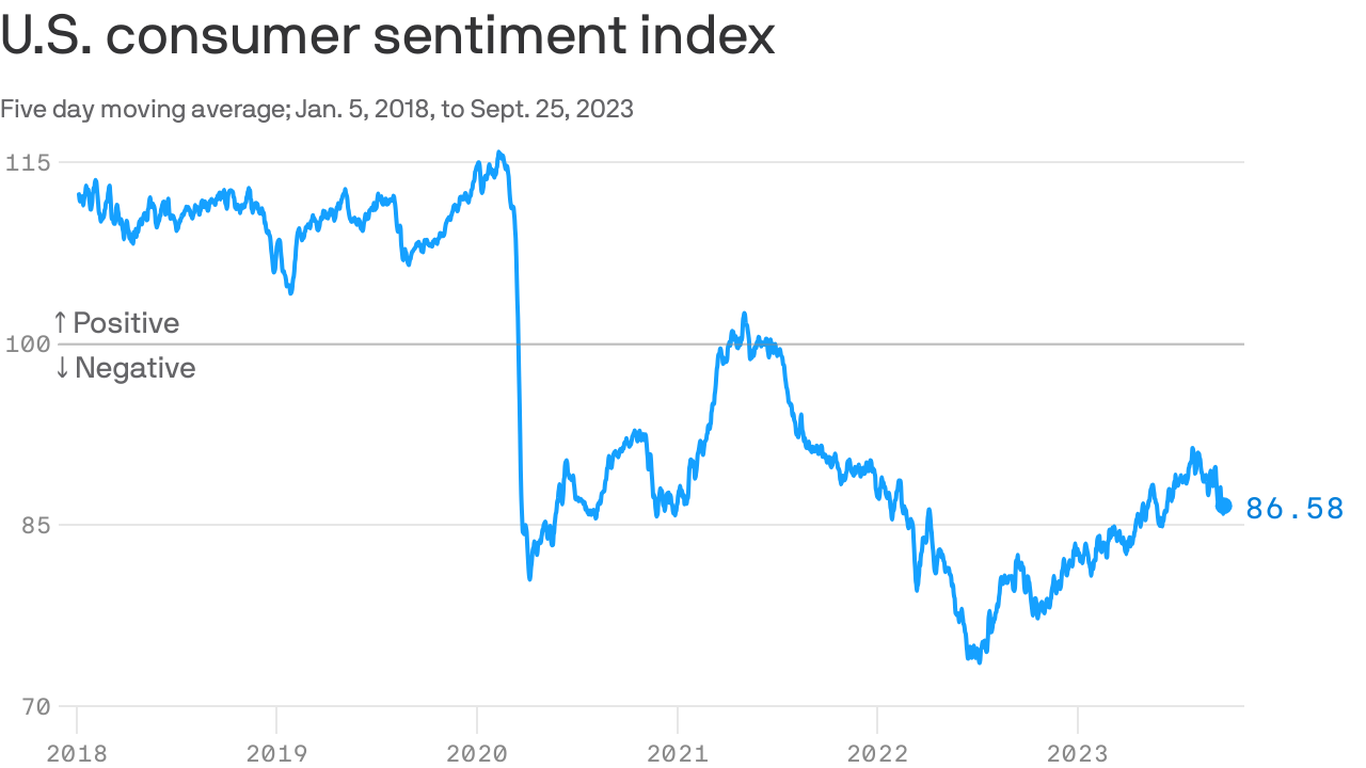 Americans' feelings about the economy are getting worse