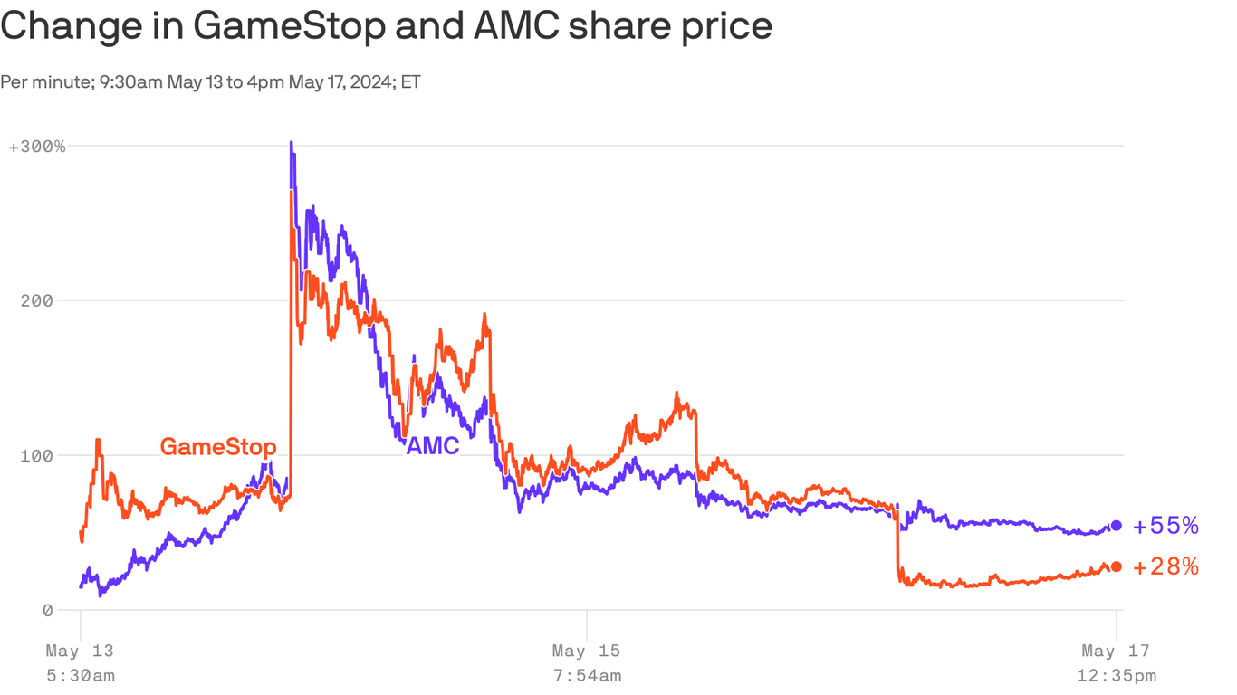 How AMC bested GameStop in Meme Stock Week