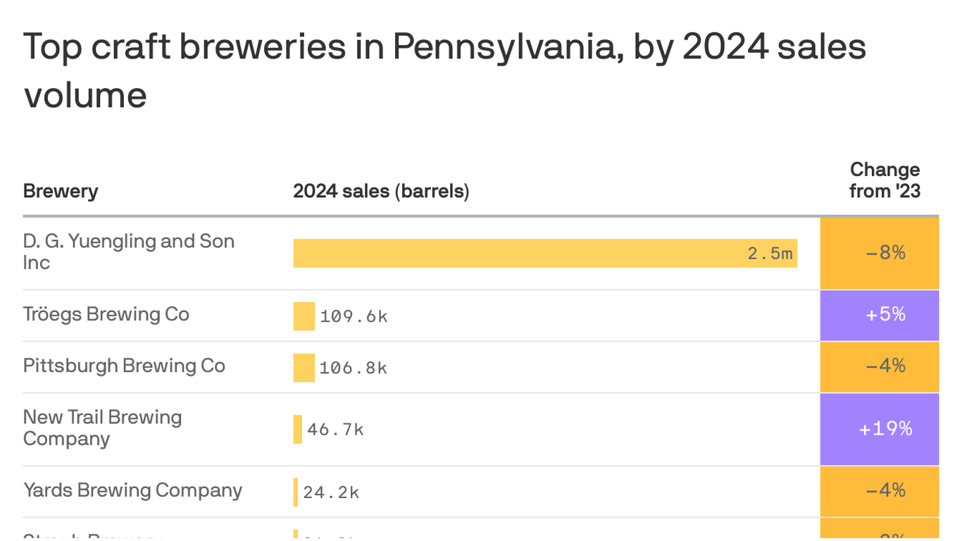 Pennsylvania's largest breweries see sales drop in 2024 - Axios ...