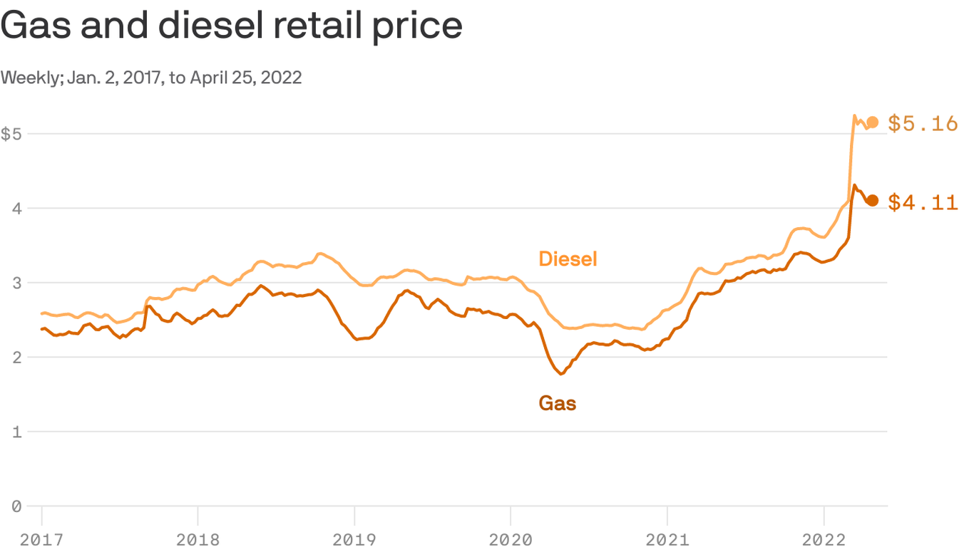 Diesel prices soar above gasoline prices in record gap